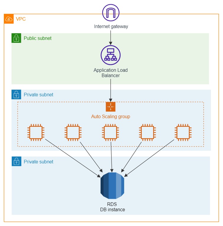 AWS Architecture | Emre Ates Blog