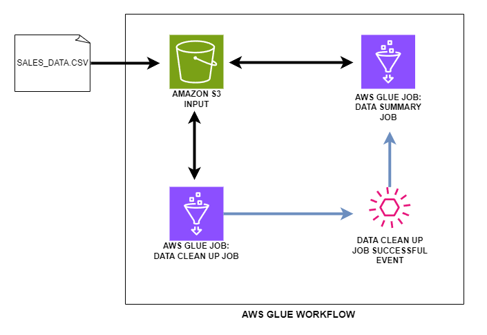 Guided Lab: Getting Started with AWS Glue Workflows - Tutorials Dojo