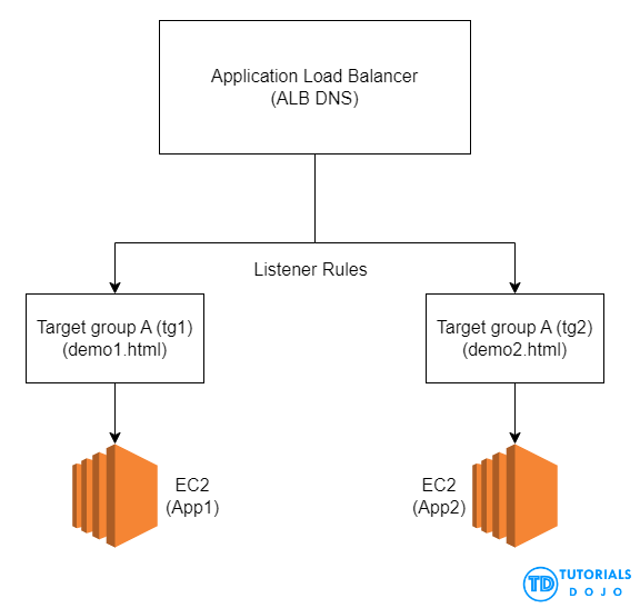 Guided Lab Path Based Routing With Application Load Balancer Aws Alb Tutorials Dojo 7924