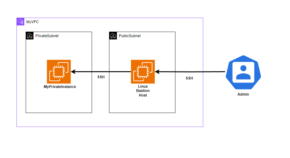 Guided Lab Setting Up A Linux Bastion Host On Aws Tutorials Dojo